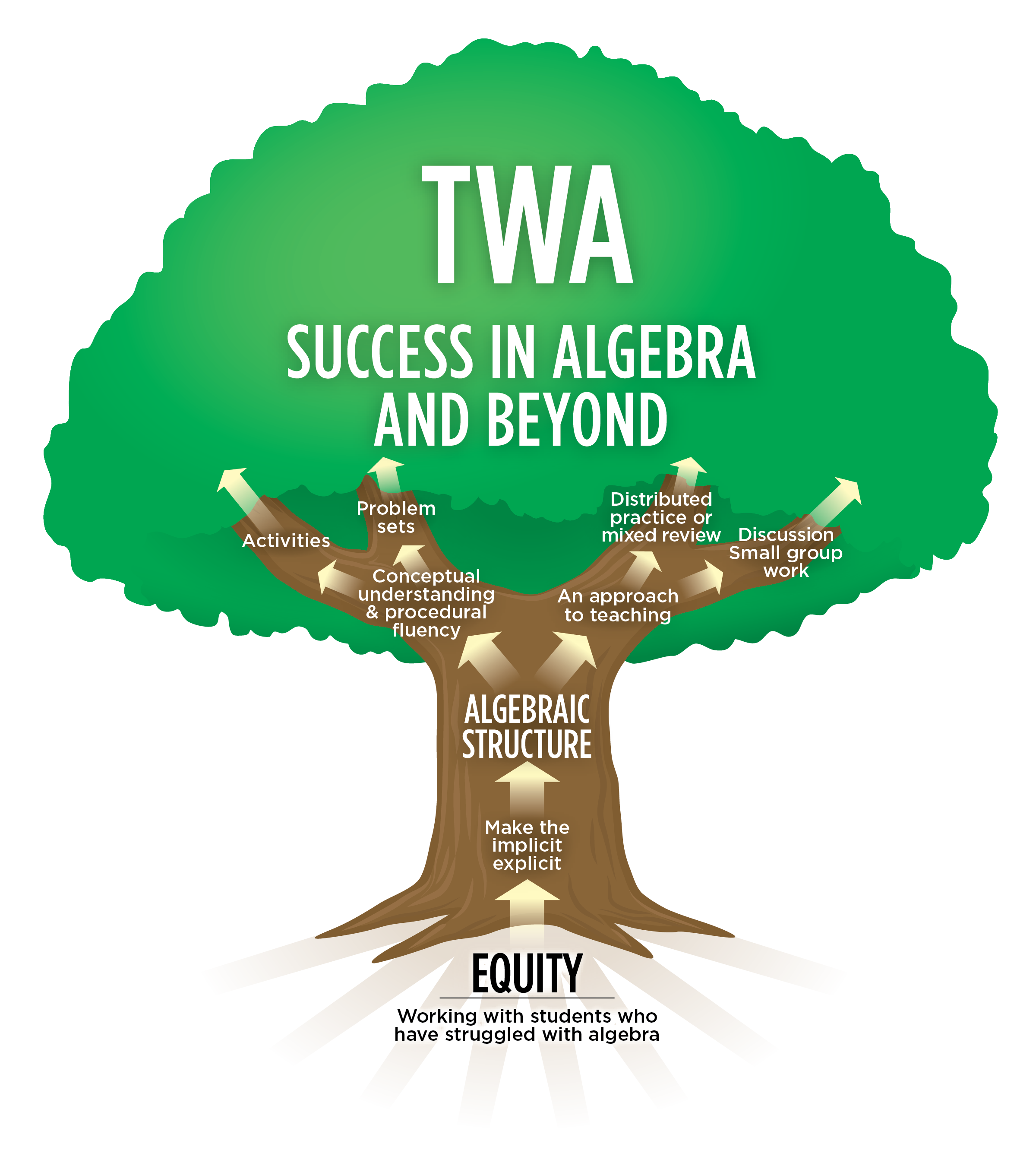 Algebra Pictures Tree